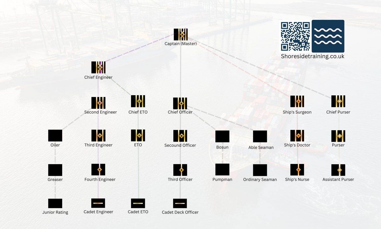 A Guide to The Departments of the Merchant Navy | Shoreside