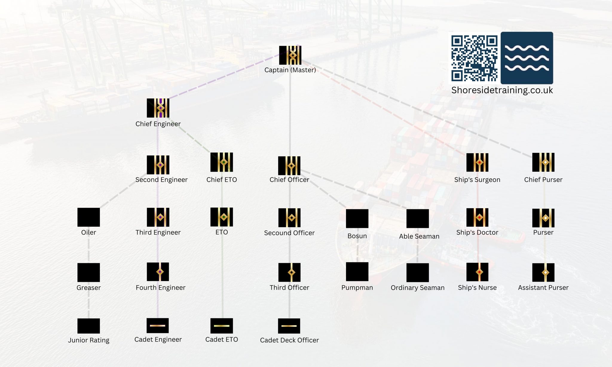 A Guide to The Departments of the Merchant Navy | Shoreside
